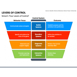 Levers of Control PowerPoint and Google Slides Template - PPT Slides
