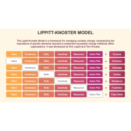 Lippitt-Knoster Model PowerPoint and Google Slides Template - PPT Slides
