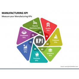 Manufacturing KPI PowerPoint and Google Slides Template - PPT Slides