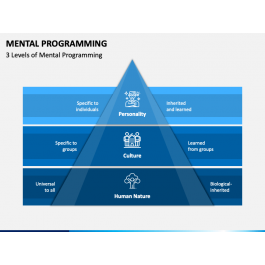 Mental Programming PowerPoint and Google Slides Template - PPT Slides