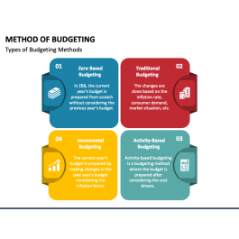 Method of Budgeting PowerPoint and Google Slides Template - PPT Slides
