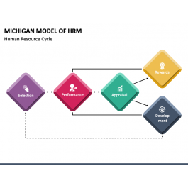 Michigan Model of HRM PowerPoint and Google Slides Template - PPT Slides