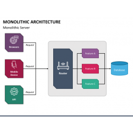 Monolithic Architecture PowerPoint and Google Slides Template - PPT Slides