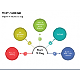 Multi-Skilling PowerPoint and Google Slides Template - PPT Slides