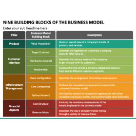 Nine Building Blocks of the Business Model PowerPoint and Google Slides ...