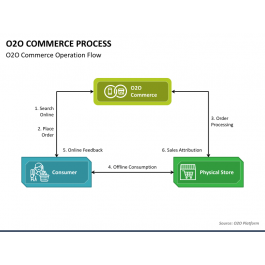 O2O Commerce Process PowerPoint and Google Slides Template - PPT Slides