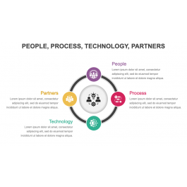 People, Process, Technology, Partners PowerPoint and Google Slides Template