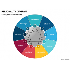 Personality Diagram PowerPoint and Google Slides Template - PPT Slides