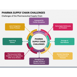 Pharma Supply Chain Challenges PowerPoint and Google Slides Template ...