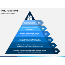 PMO Functions PowerPoint and Google Slides Template - PPT Slides
