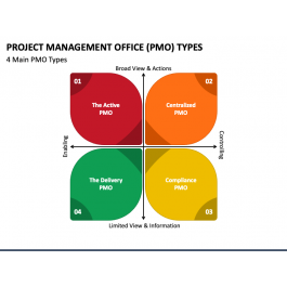 PMO Types PowerPoint and Google Slides Template - PPT Slides