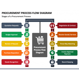 Procurement Process Flow Diagram PowerPoint Template - PPT Slides