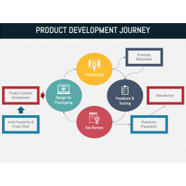 Product Development Journey PowerPoint and Google Slides Template - PPT ...