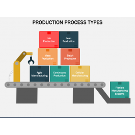 Production Process Types PowerPoint and Google Slides Template - PPT Slides