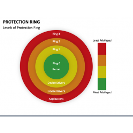 Protection Ring PowerPoint and Google Slides Template - PPT Slides