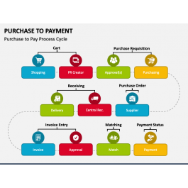 Purchase to Payment PowerPoint and Google Slides Template - PPT Slides