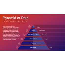 Pyramid of Pain in Cybersecurity PowerPoint and Google Slides Template ...