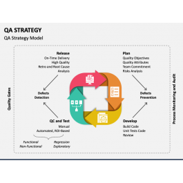 QA Strategy PowerPoint and Google Slides Template - PPT Slides