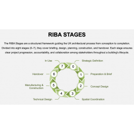 RIBA Stages PowerPoint and Google Slides Template - PPT Slides