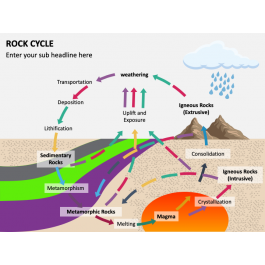 Rock Cycle PowerPoint and Google Slides Template - PPT Slides
