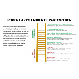 Roger Hart's Ladder of Participation PowerPoint and Google Slides ...