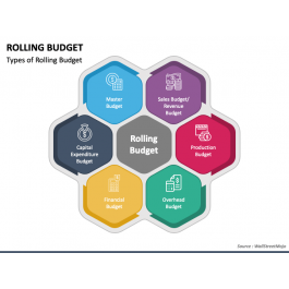 Rolling Budget PowerPoint and Google Slides Template - PPT Slides