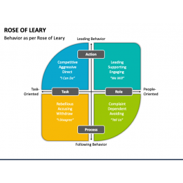 Rose of Leary PowerPoint and Google Slides Template - PPT Slides