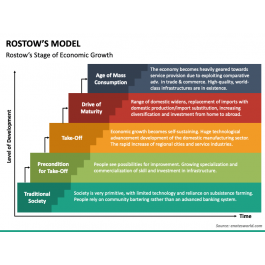Rostow's Model PowerPoint and Google Slides Template - PPT Slides