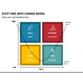 Scott and Jaffe Change Model PowerPoint and Google Slides Template ...