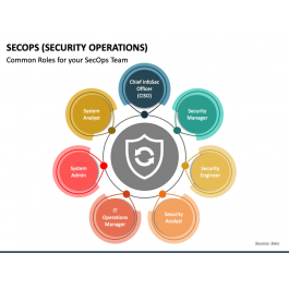 SecOps PowerPoint and Google Slides Template - PPT Slides