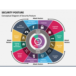 Security Posture PowerPoint and Google Slides Template - PPT Slides