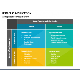 Service Classification PowerPoint and Google Slides Template - PPT Slides