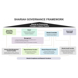 Shariah Governance Framework PowerPoint and Google Slides Template ...