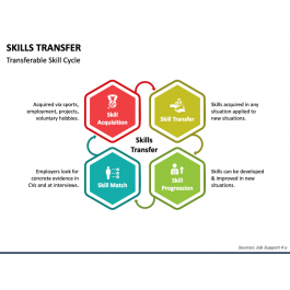 Skills Transfer PowerPoint and Google Slides Template - PPT Slides