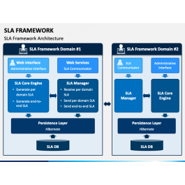 SLA Framework PowerPoint and Google Slides Template - PPT Slides