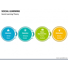 Social Learning PowerPoint and Google Slides Template - PPT Slides