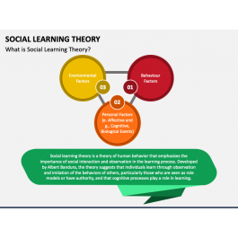 Social Learning Theory PowerPoint and Google Slides Template - PPT Slides