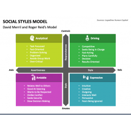 Social Styles Model PowerPoint and Google Slides Template - PPT Slides