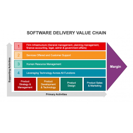 Software Delivery Value Chain PowerPoint and Google Slides Template ...