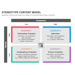 Stereotype Content Model (SCM) PowerPoint and Google Slides Template ...