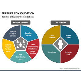 Supplier Consolidation PowerPoint and Google Slides Template - PPT Slides