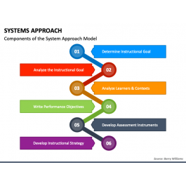 Systems Approach PowerPoint and Google Slides Template - PPT Slides
