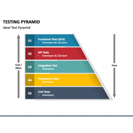 Testing Pyramid PowerPoint and Google Slides Template - PPT Slides