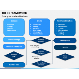 The 3C Framework PowerPoint Template - PPT Slides
