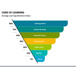 The Cone of Learning PowerPoint and Google Slides Template - PPT Slides
