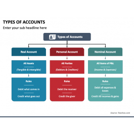 Types of Accounts PowerPoint and Google Slides Template - PPT Slides