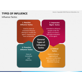 Types of Influence PowerPoint and Google Slides Template - PPT Slides