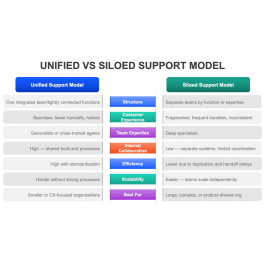 Unified Vs Siloed Support Model PowerPoint and Google Slides Template ...