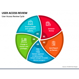 User Access Review PowerPoint and Google Slides Template - PPT Slides