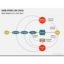 User Story Life Cycle PowerPoint and Google Slides Template - PPT Slides